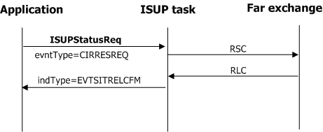 Dialogic NaturalAccess ISUP Layer Developer's Reference Manual (64-0453-01): Resetting circuits